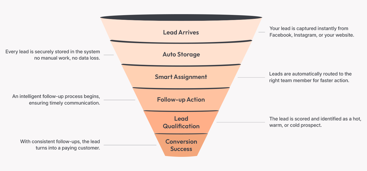 Top CRM Software for Lead Management | LeadSpark